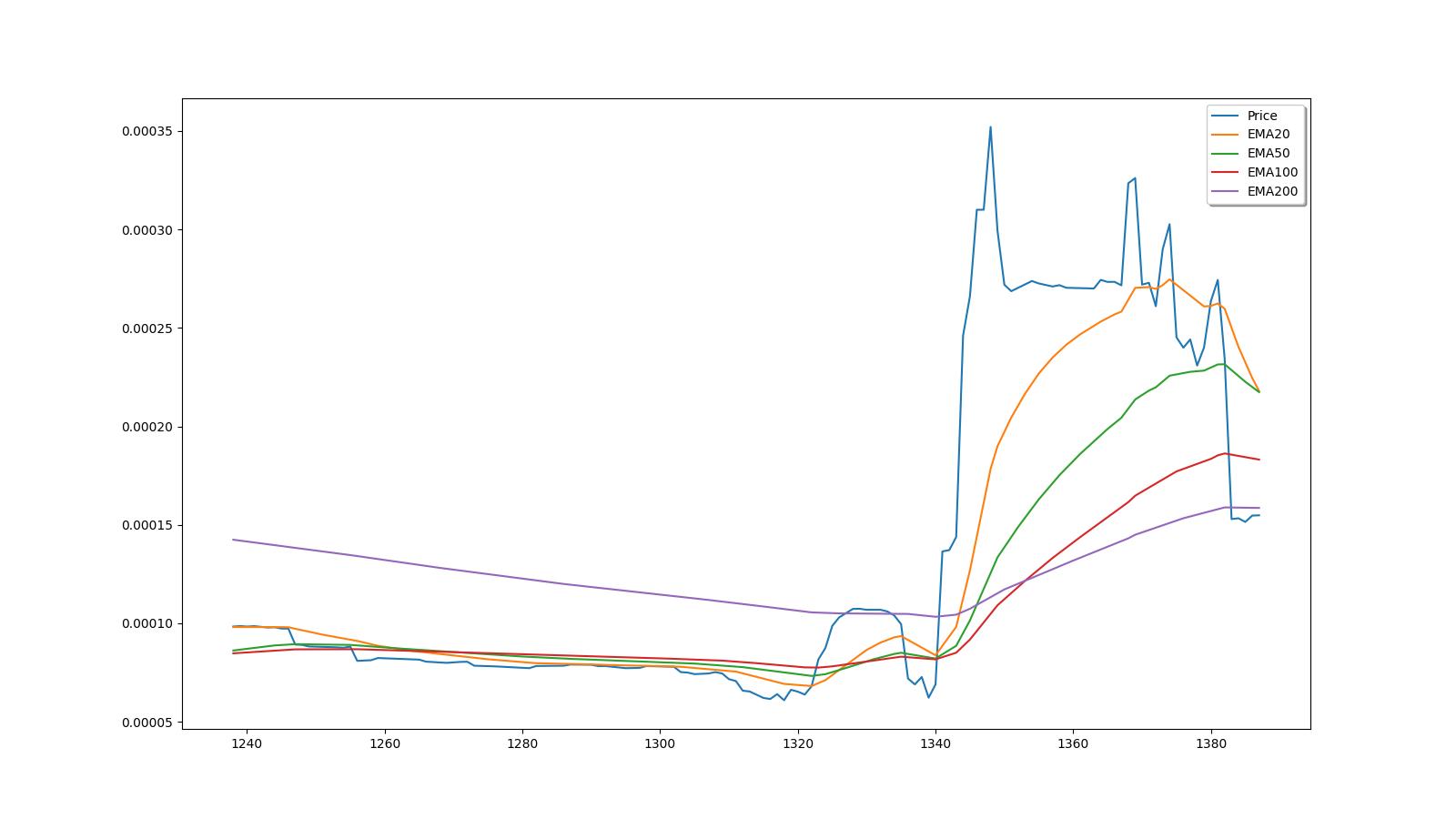 DexGame Exponential Moving Averages