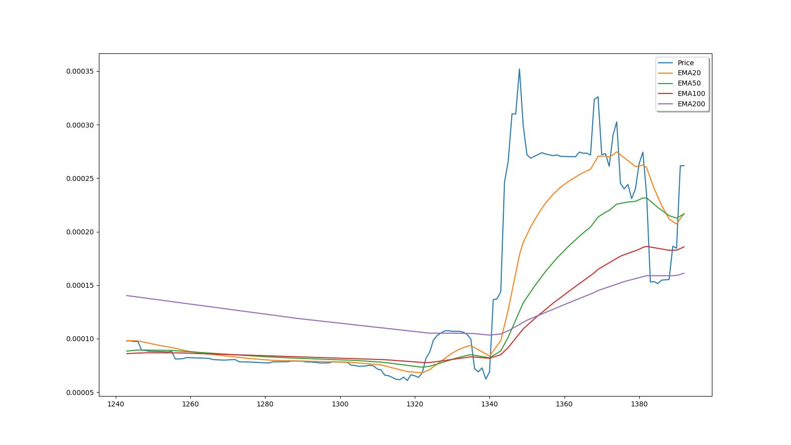 DexGame Exponential Moving Averages