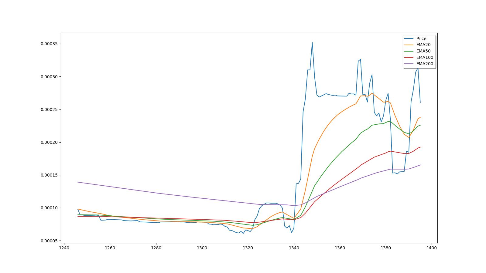 DexGame Exponential Moving Averages