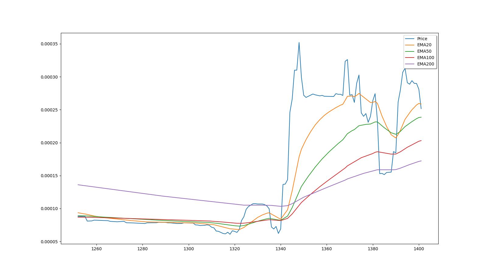 DexGame Exponential Moving Averages