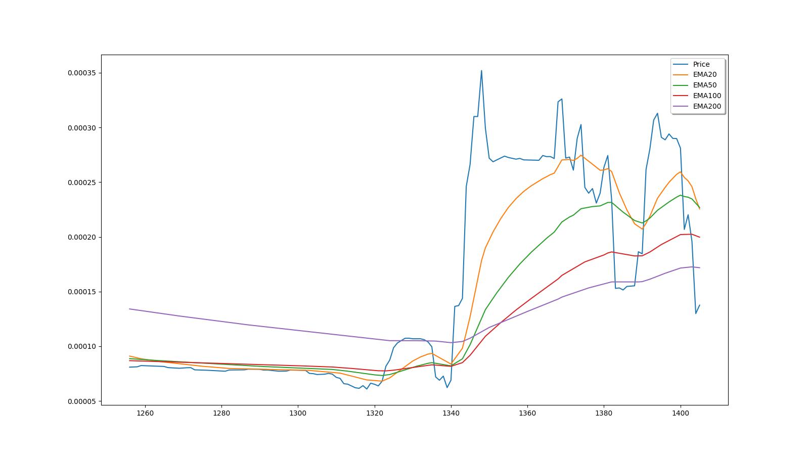 DexGame Exponential Moving Averages