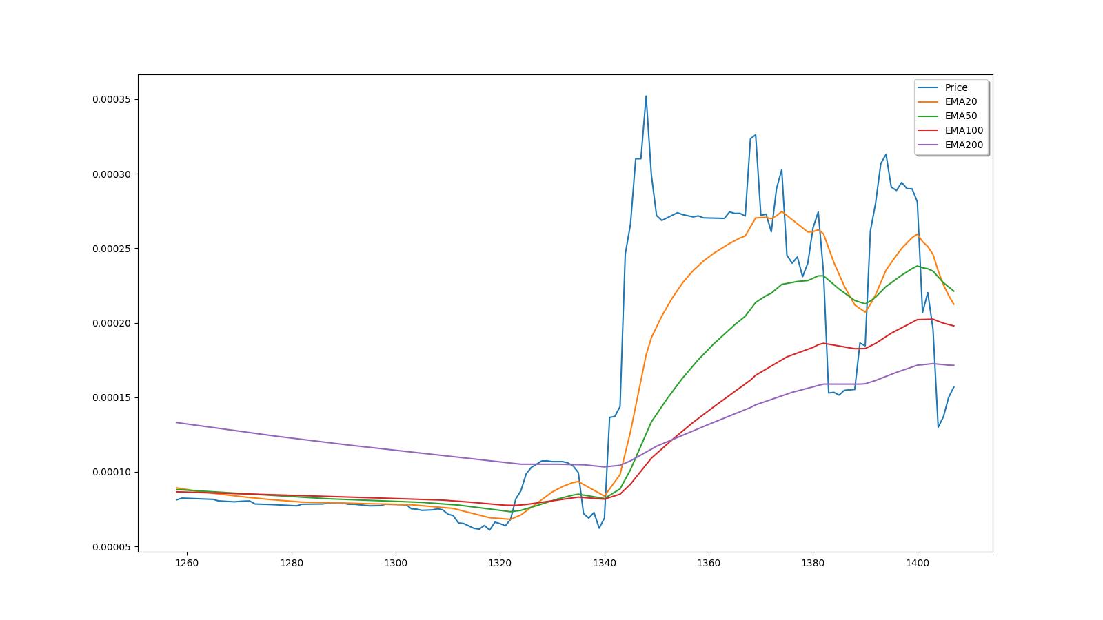 DexGame Exponential Moving Averages