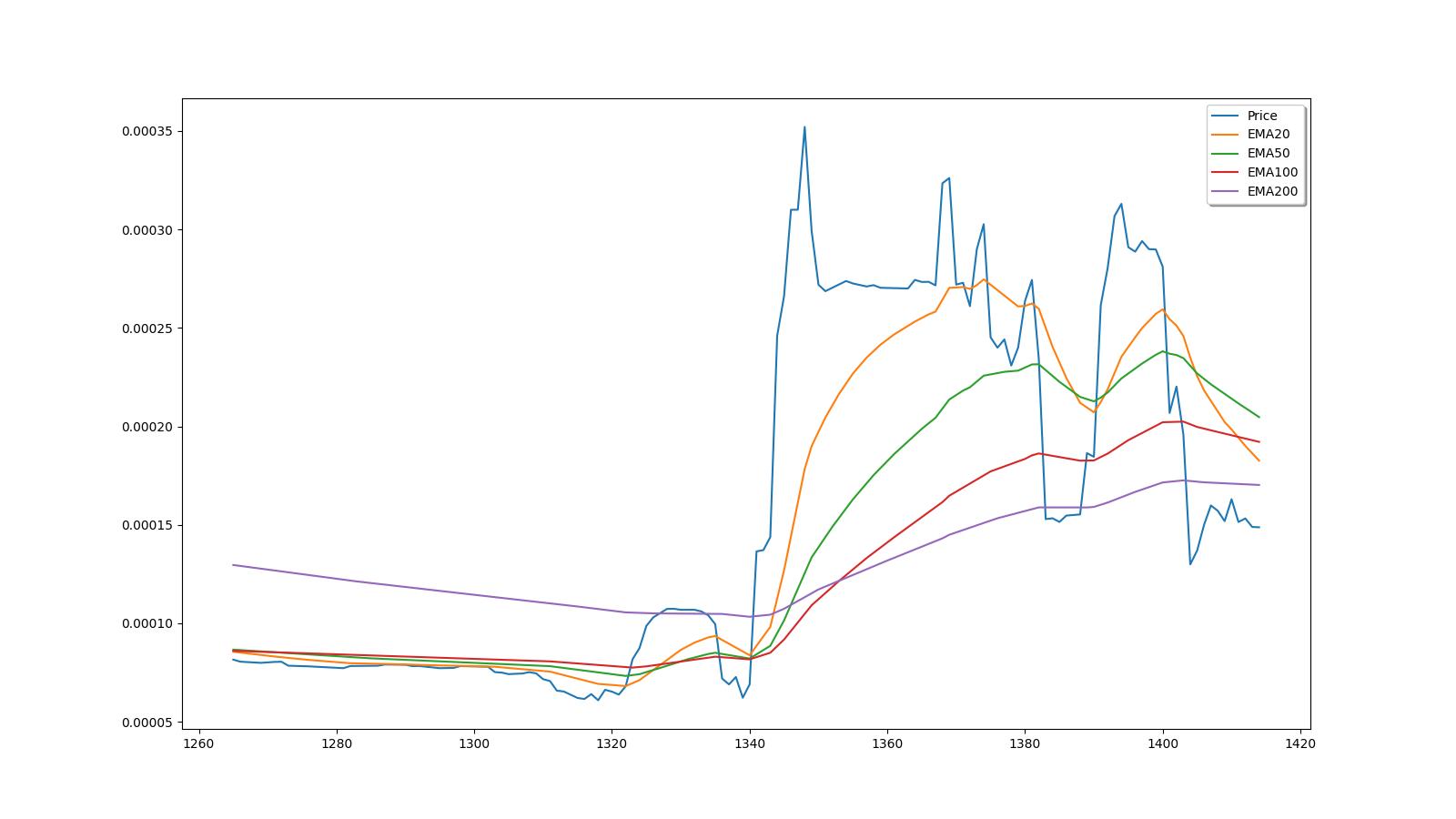 DexGame Exponential Moving Averages