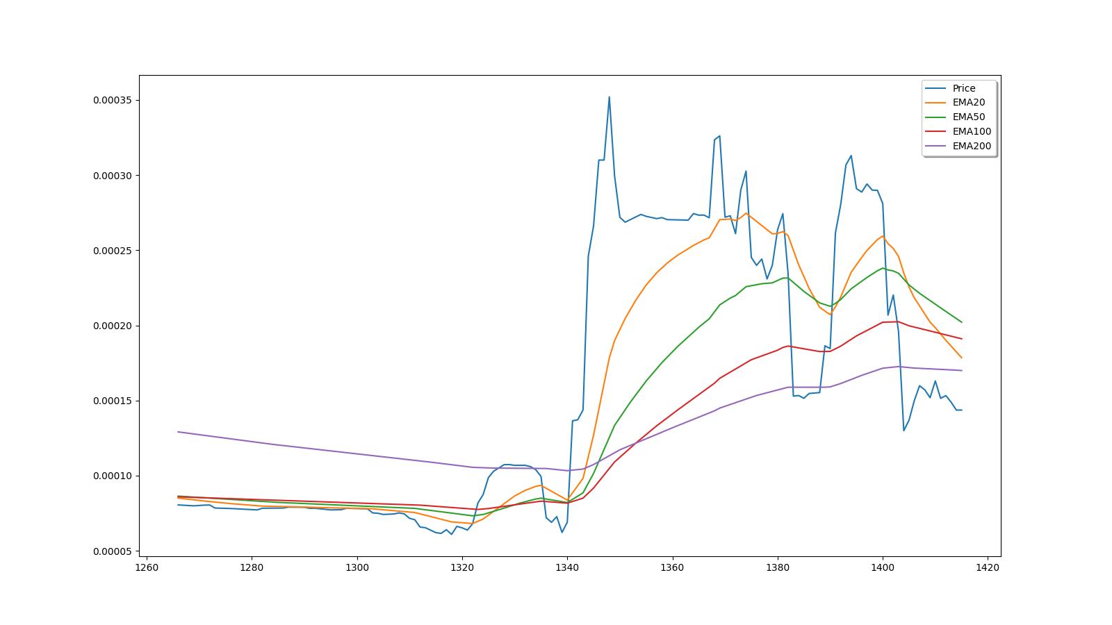 DexGame Exponential Moving Averages