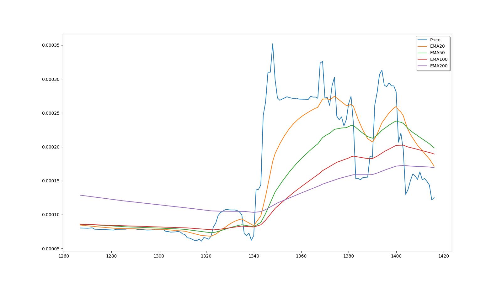 DexGame Exponential Moving Averages