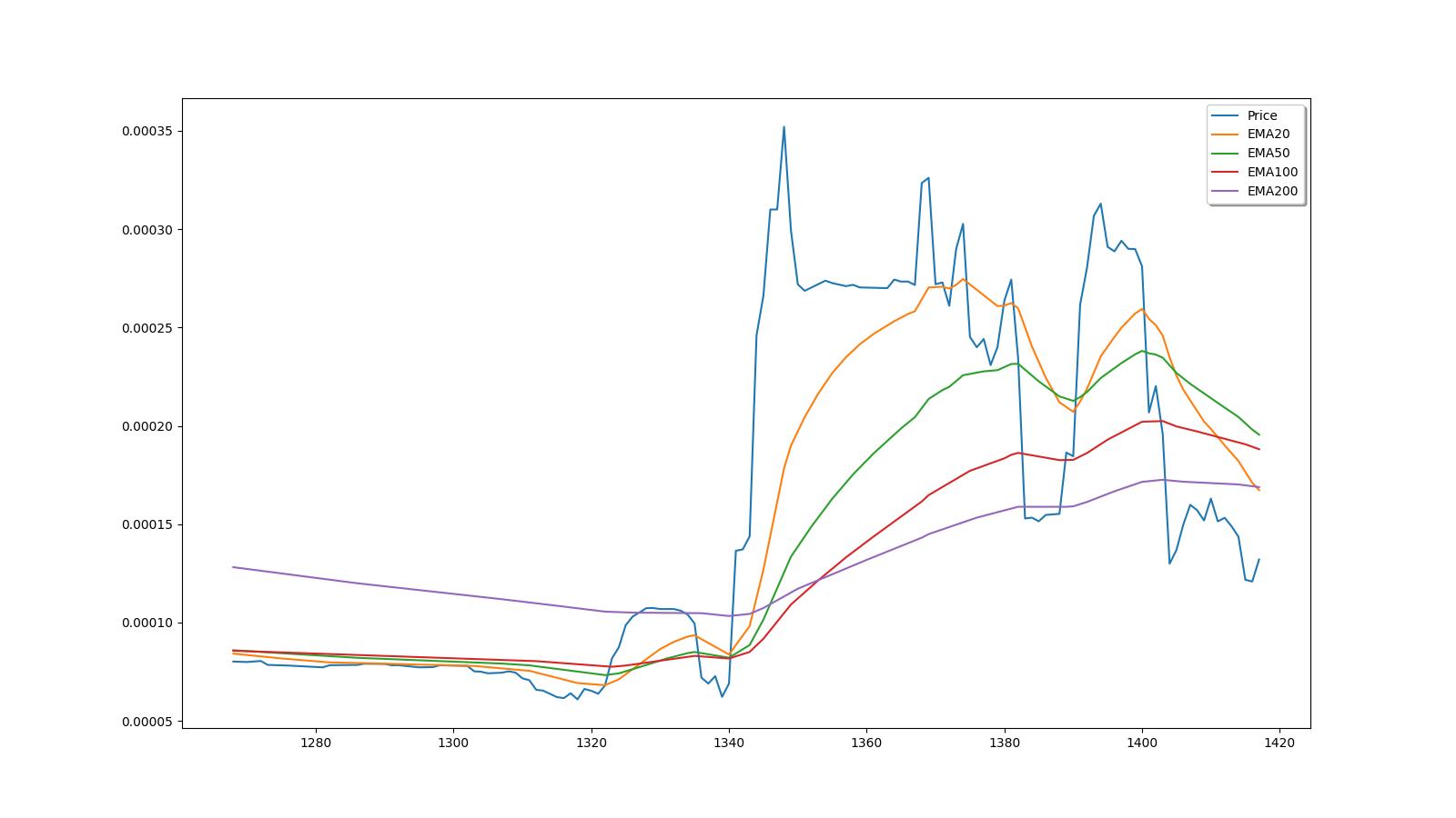 DexGame Exponential Moving Averages