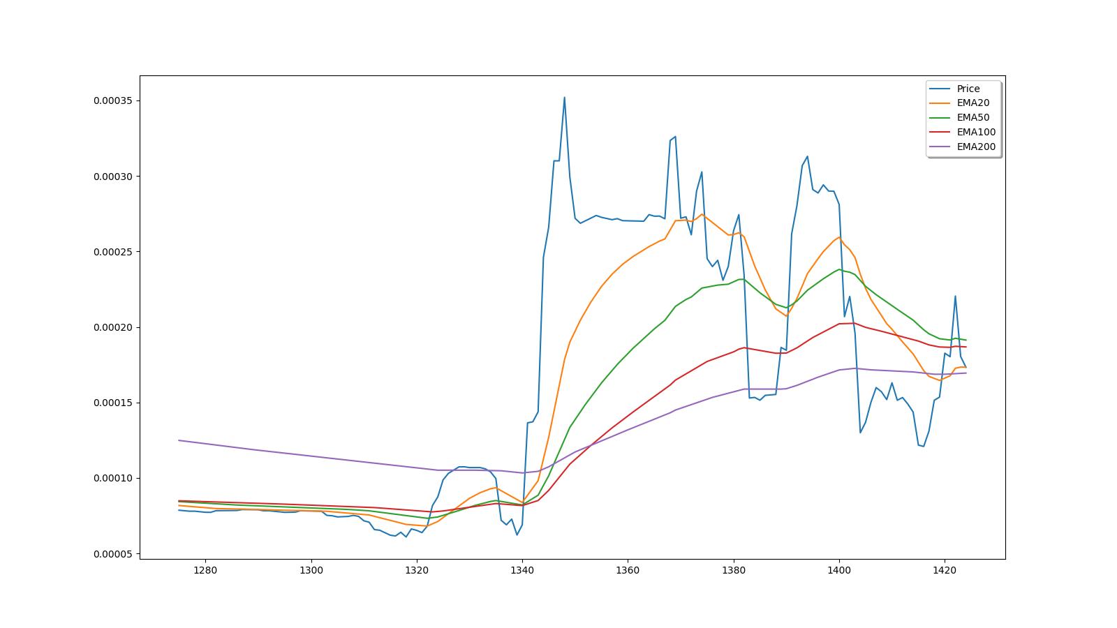 DexGame Exponential Moving Averages