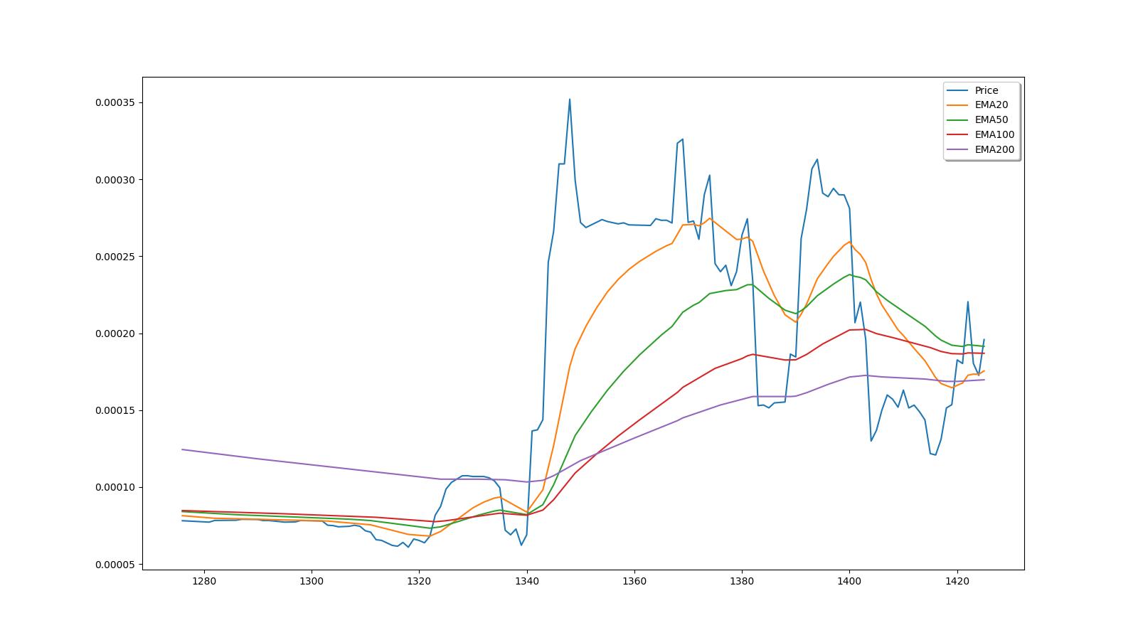 Dex Game Exponential Moving Averages