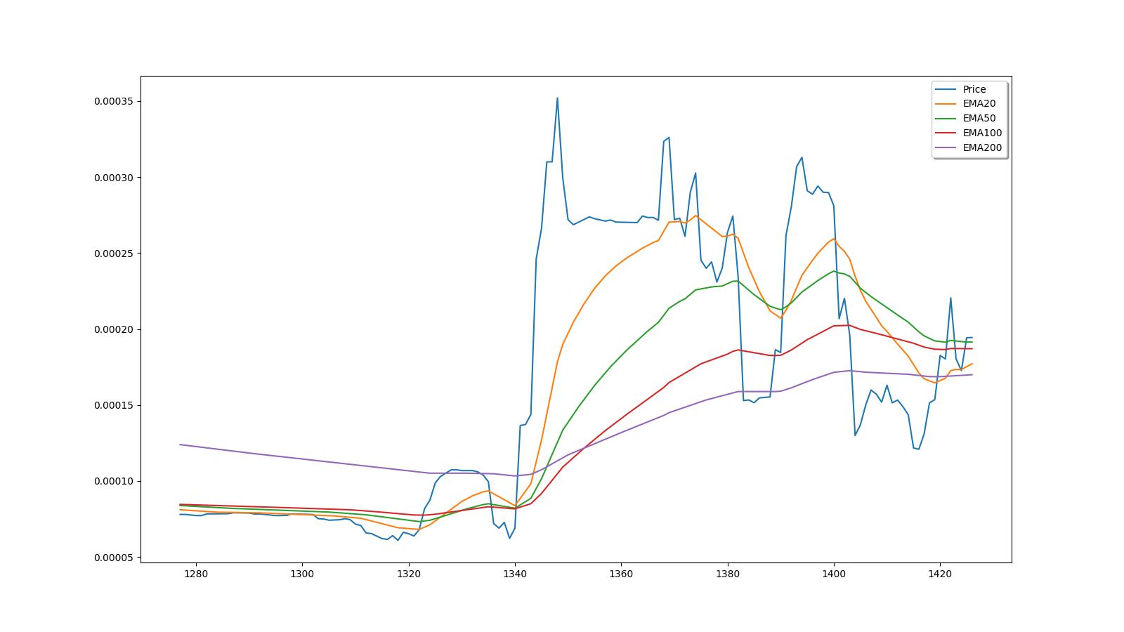 DexGame Exponential Moving Averages