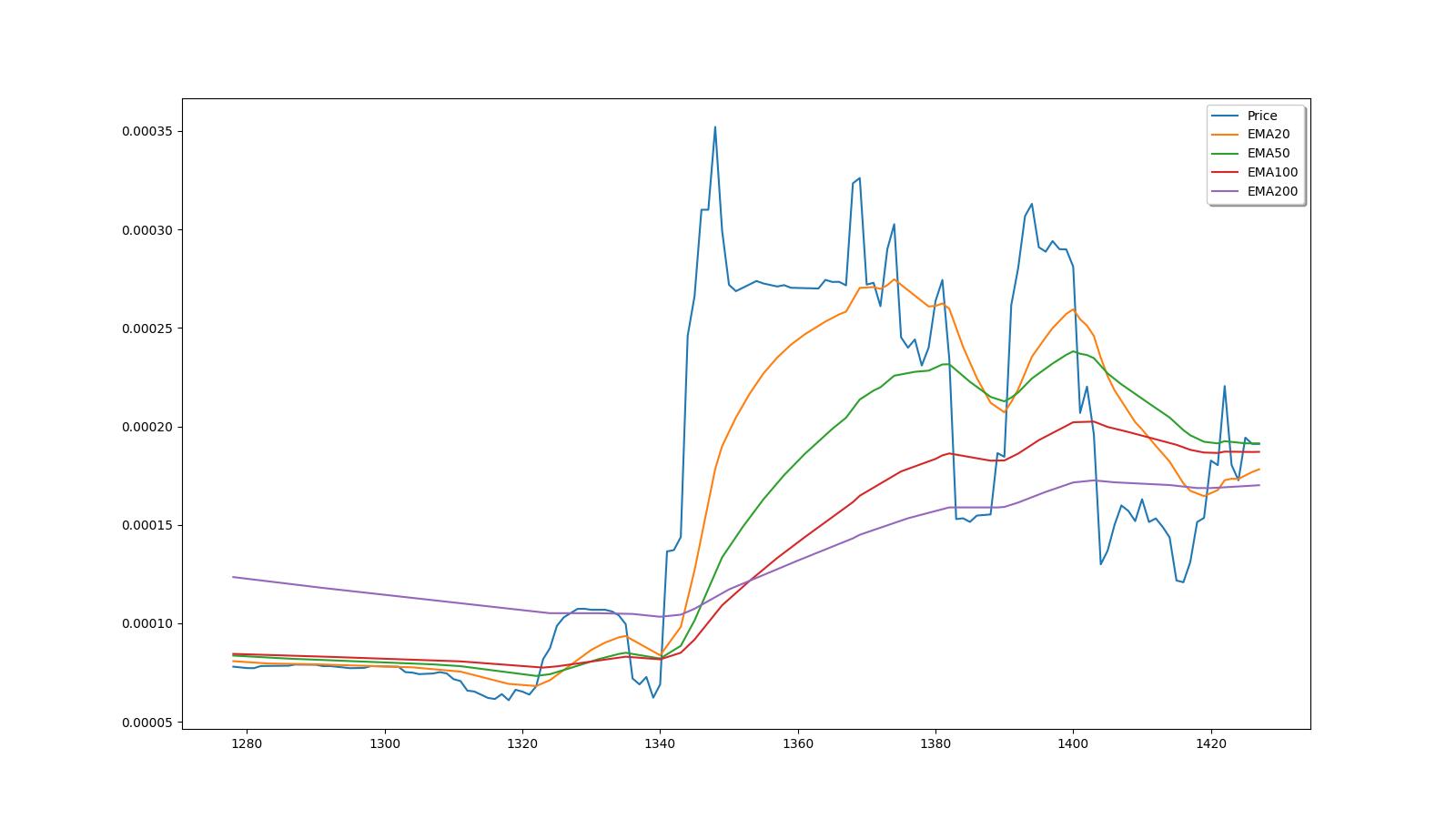 DexGame Exponential Moving Averages