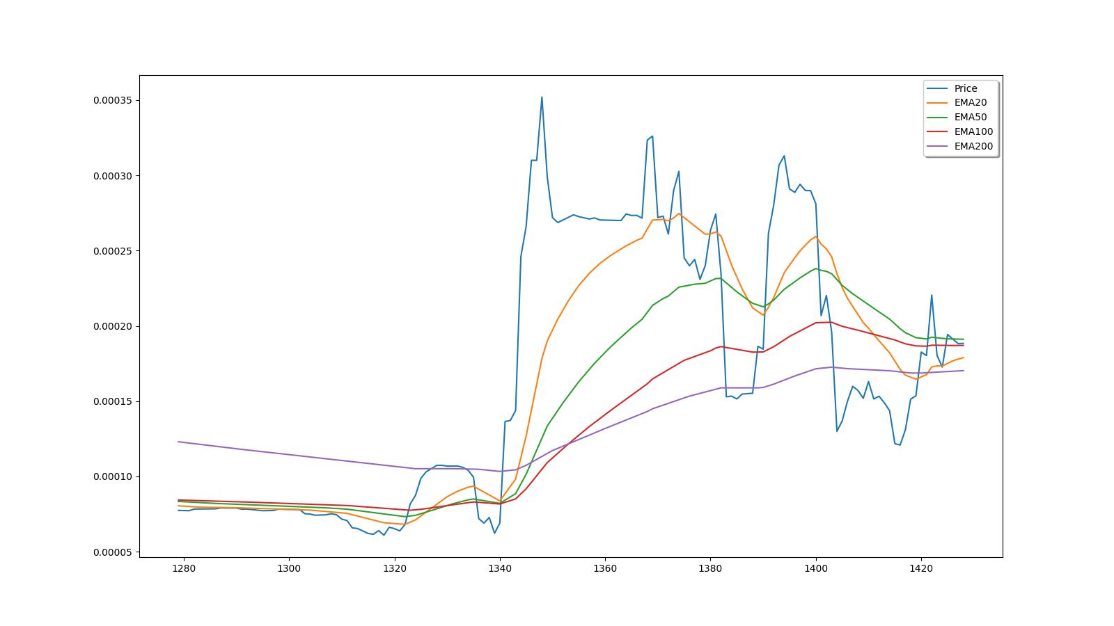 DexGame Exponential Moving Averages