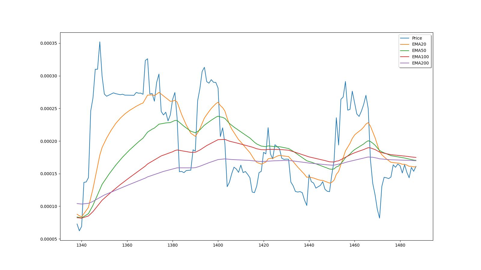 DexGame Exponential Moving Averages