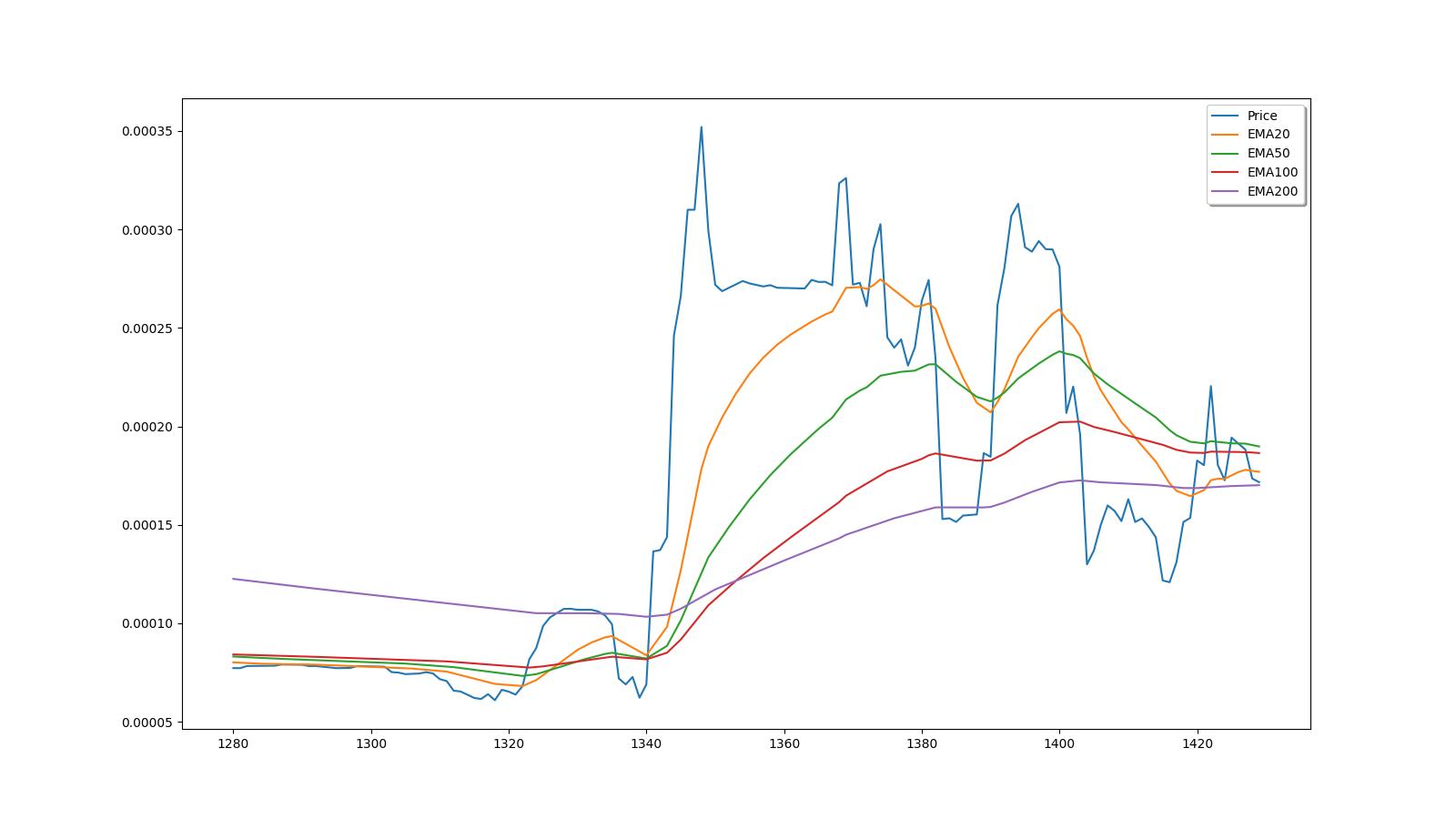 DexGame Exponential Moving Averages