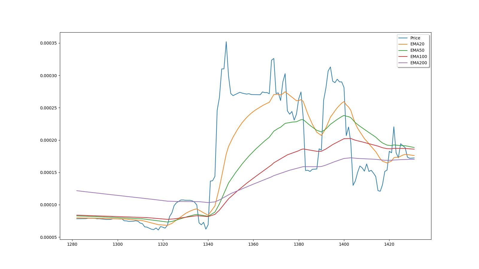 DexGame Exponential Moving Averages
