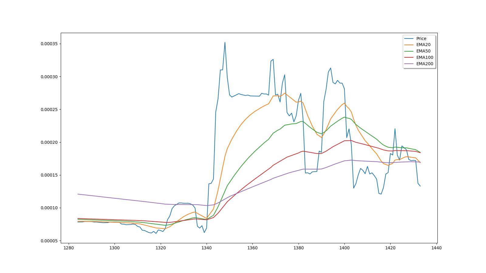 DexGame Exponential Moving Averages