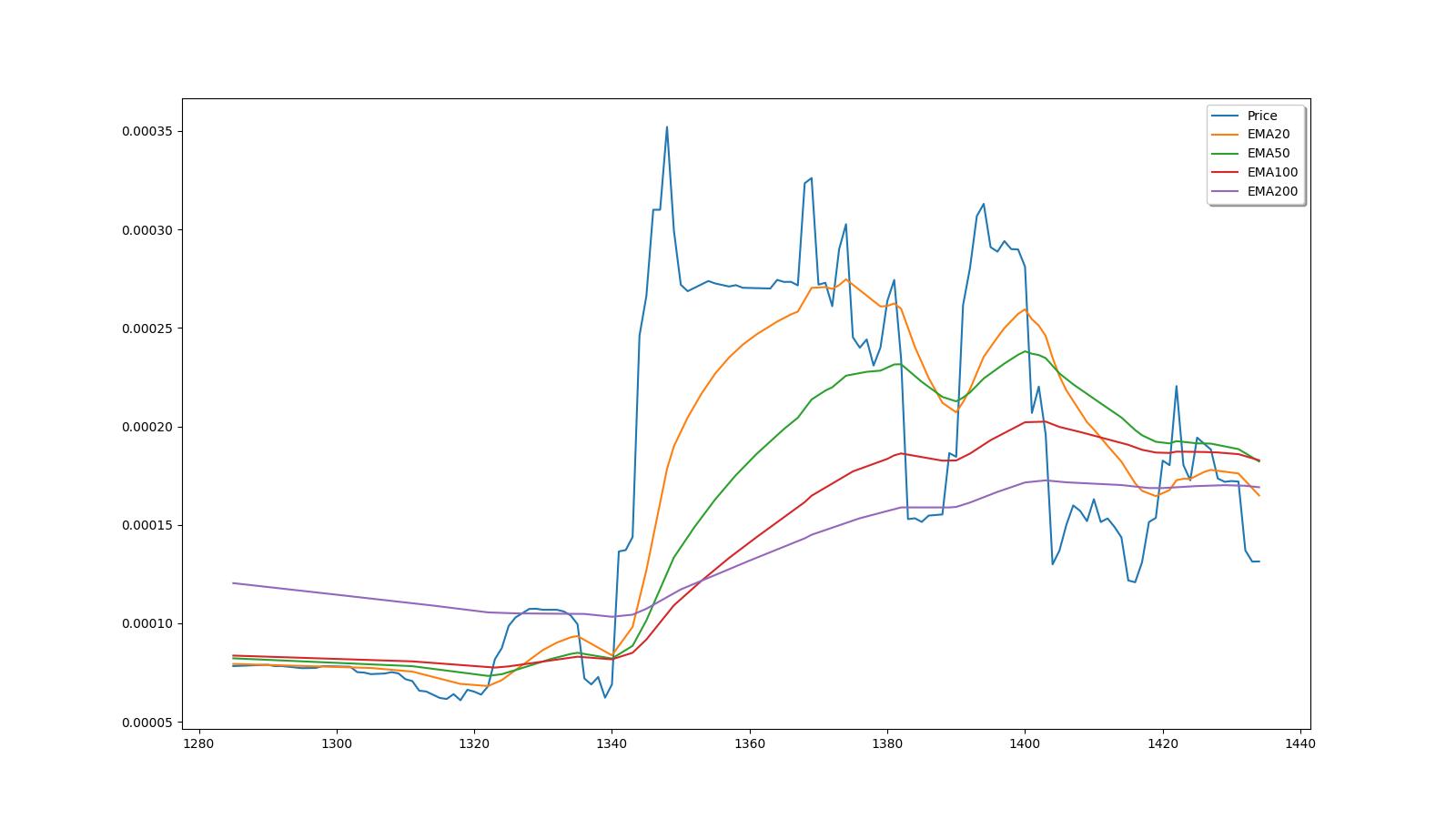 DexGame Exponential Moving Averages