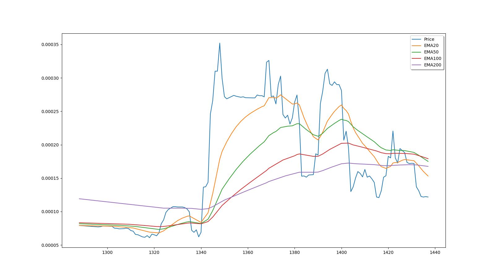 DexGame Exponential Moving Averages