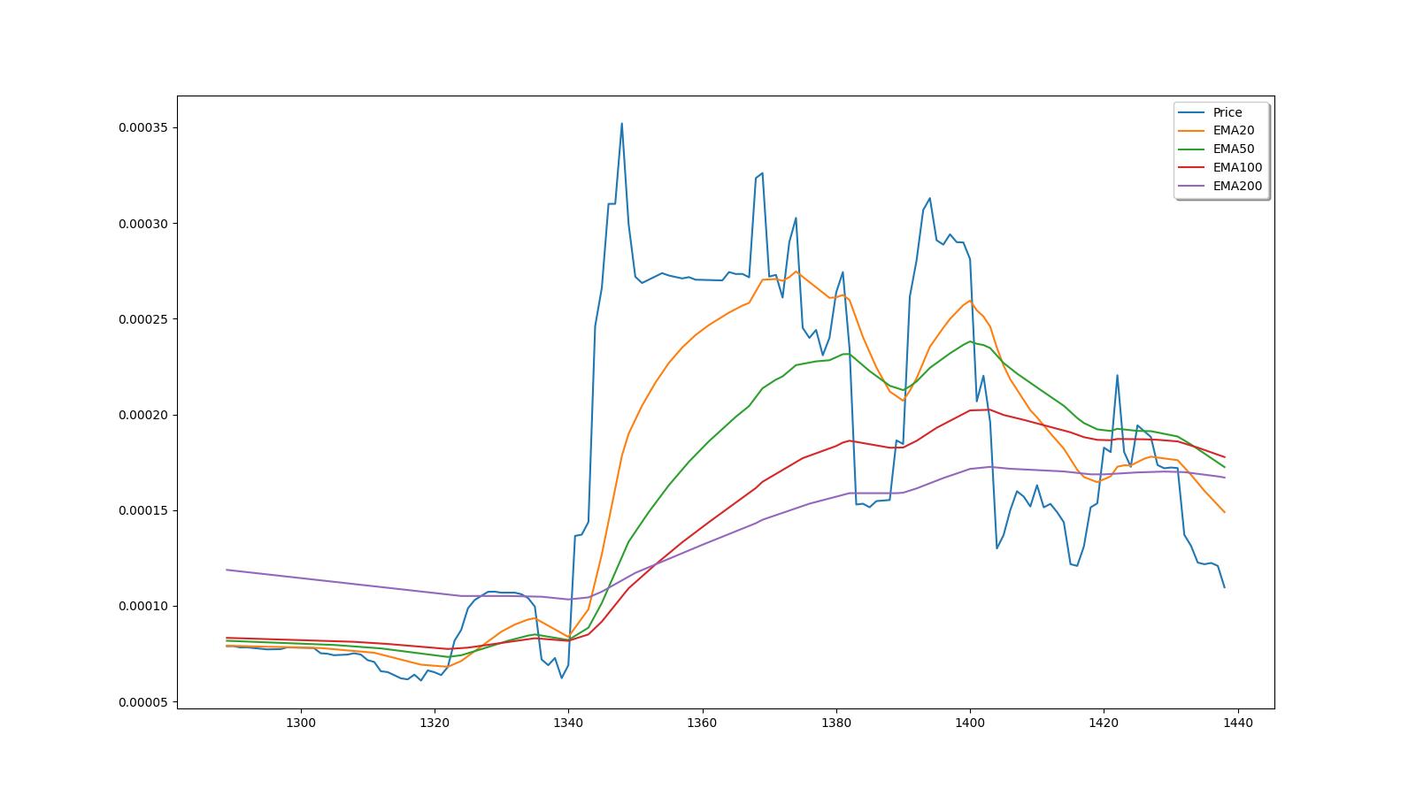 DexGame Exponential Moving Averages
