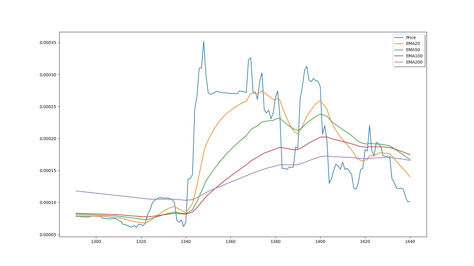 DexGame Exponential Moving Averages