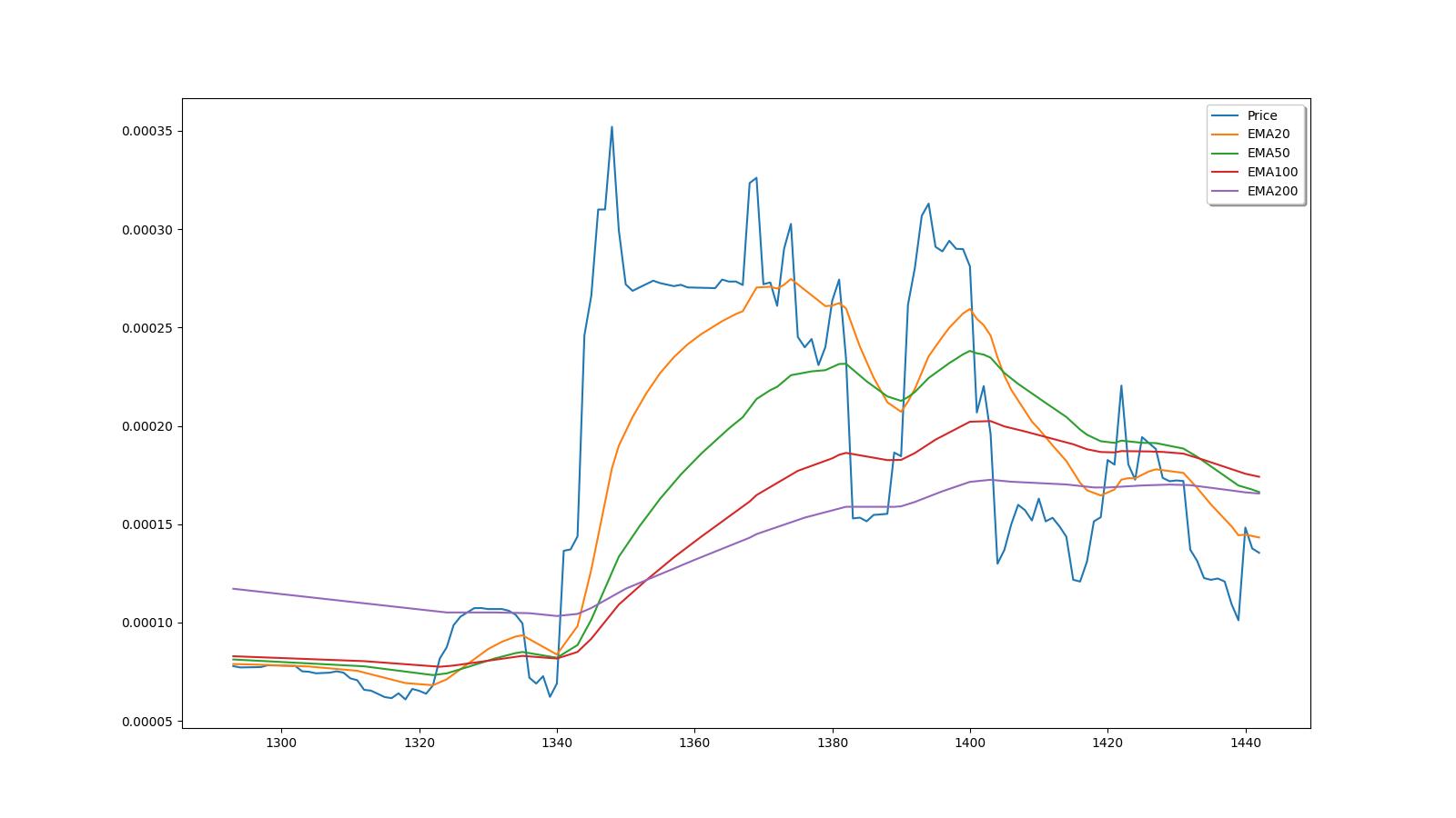 DexGame Exponential Moving Averages