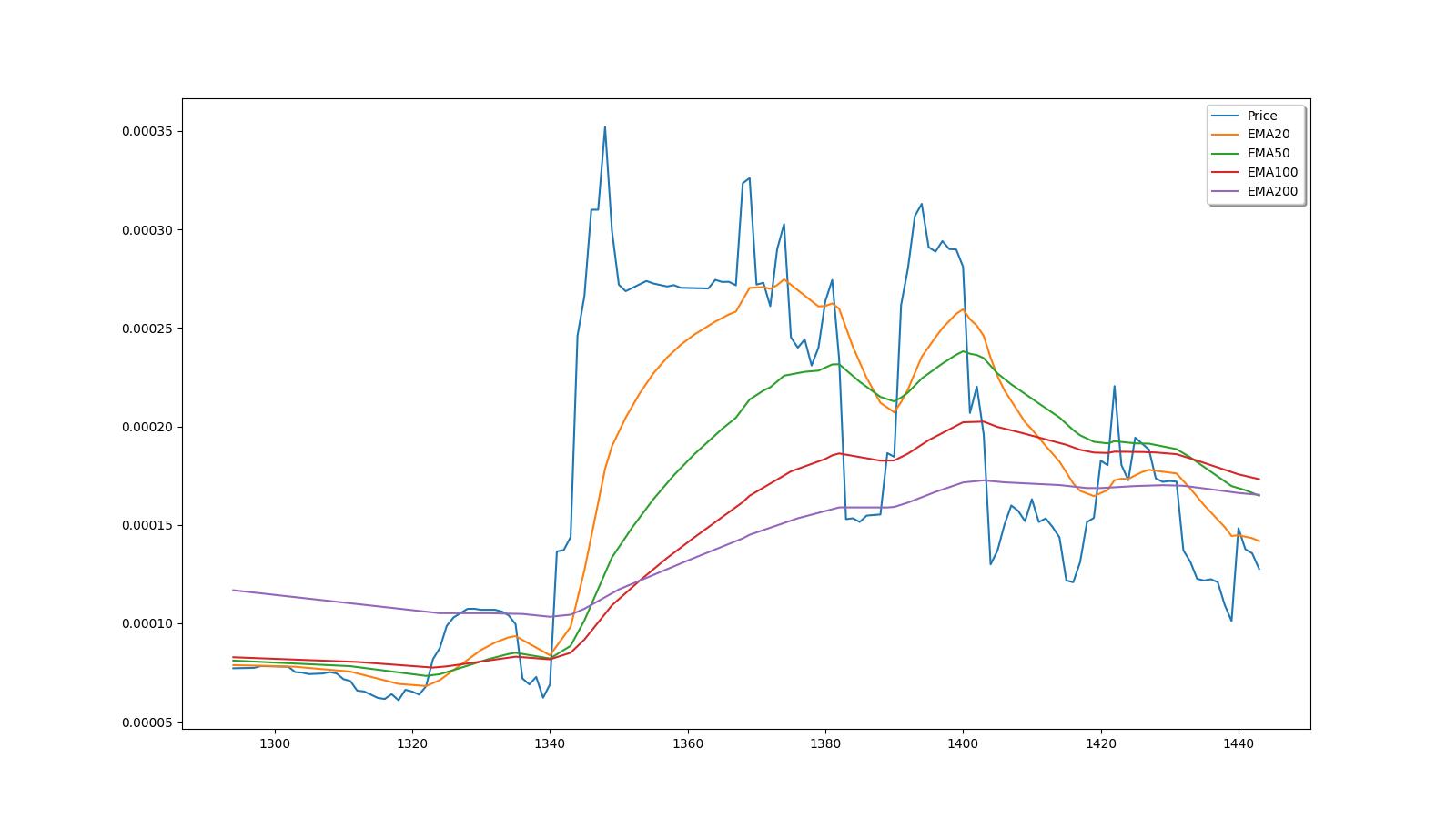 DexGame Exponential Moving Averages