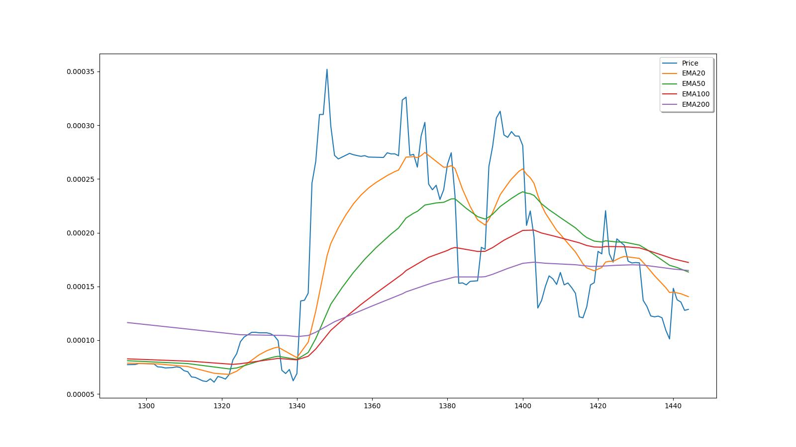 DexGame Exponential Moving Averages