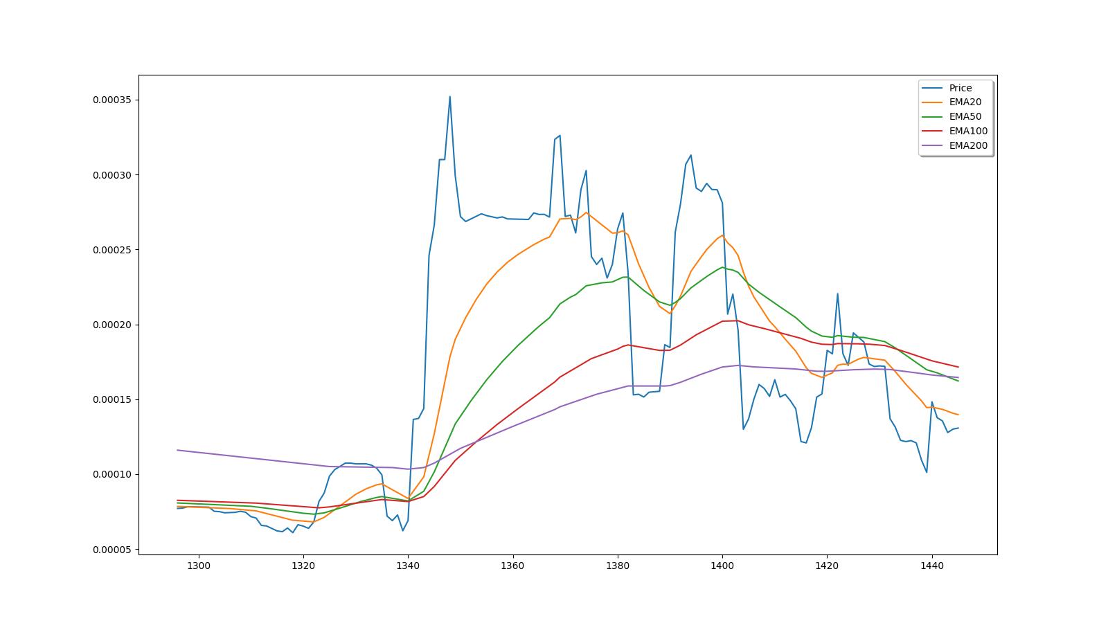 DexGame Exponential Moving Averages