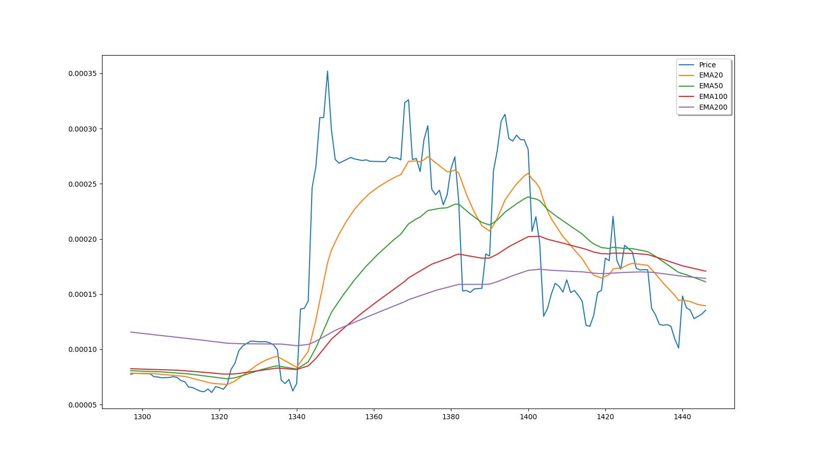 DexGame Exponential Moving Averages
