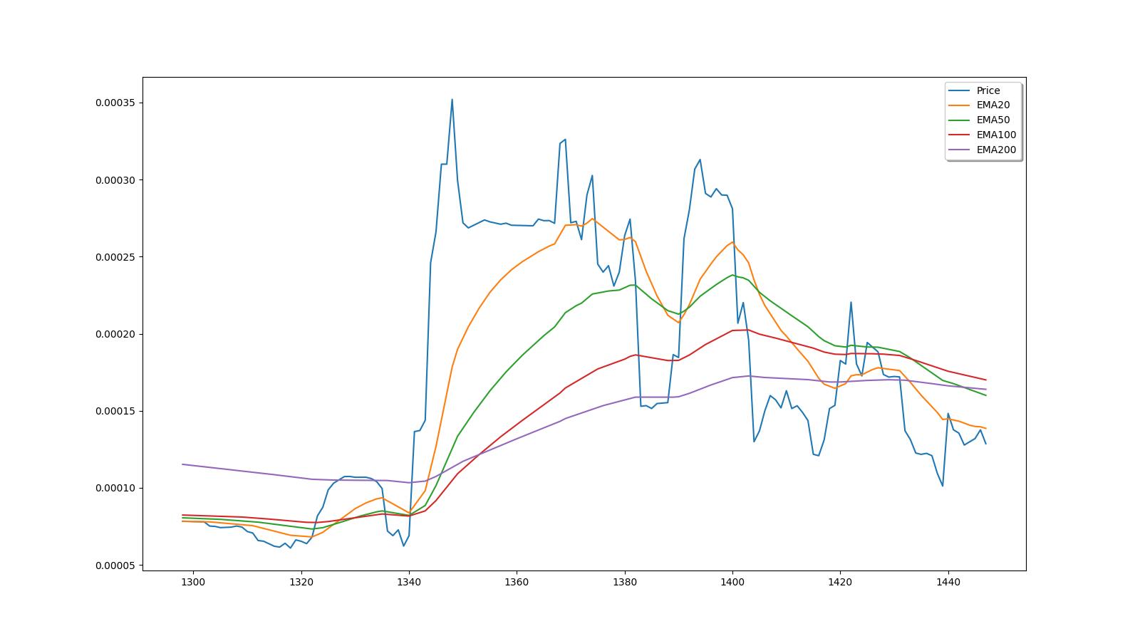 DexGame Exponential Moving Averages