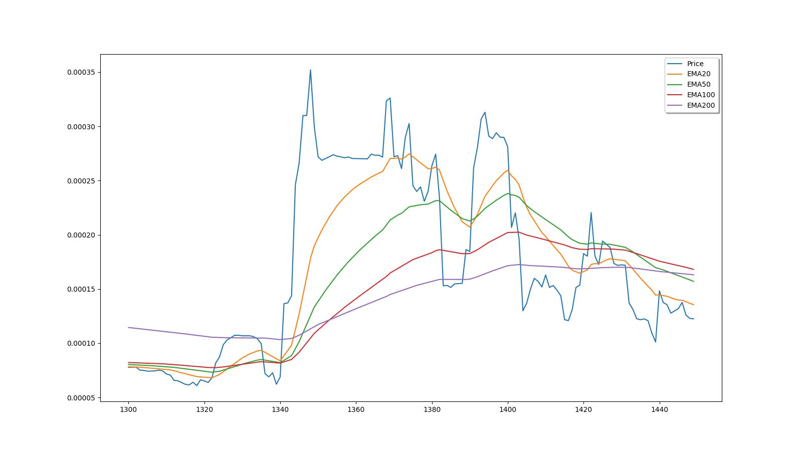 DexGame Exponential Moving Averages