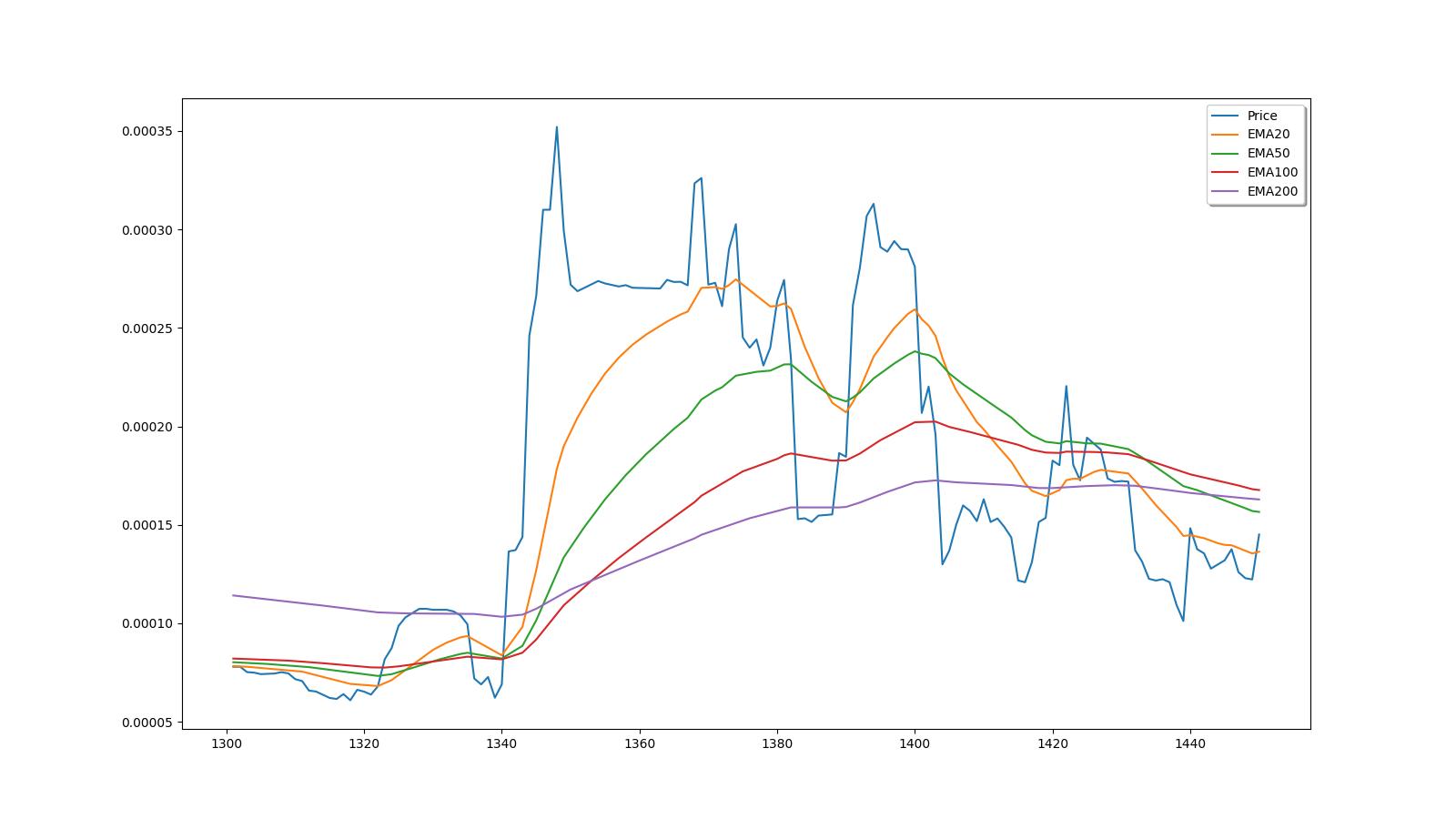 DexGame Exponential Moving Averages