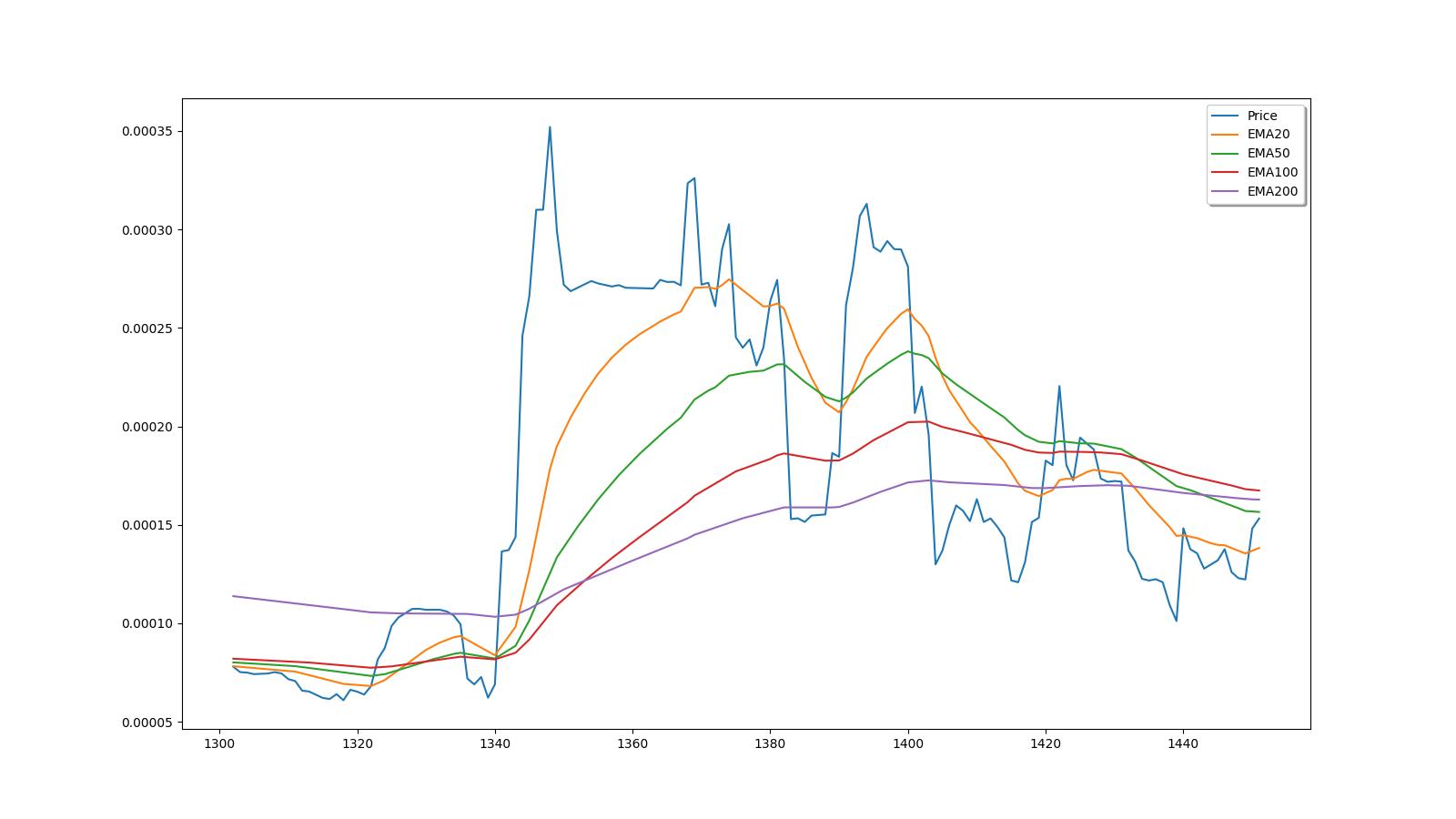 DexGame Exponential Moving Averages