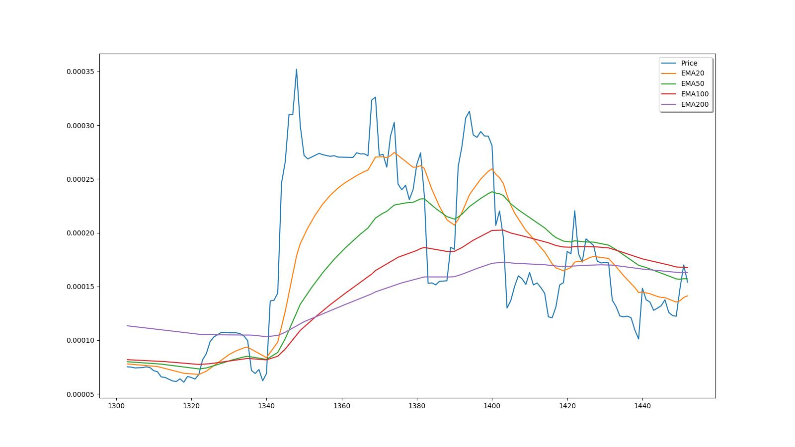 DexGame Exponential Moving Averages