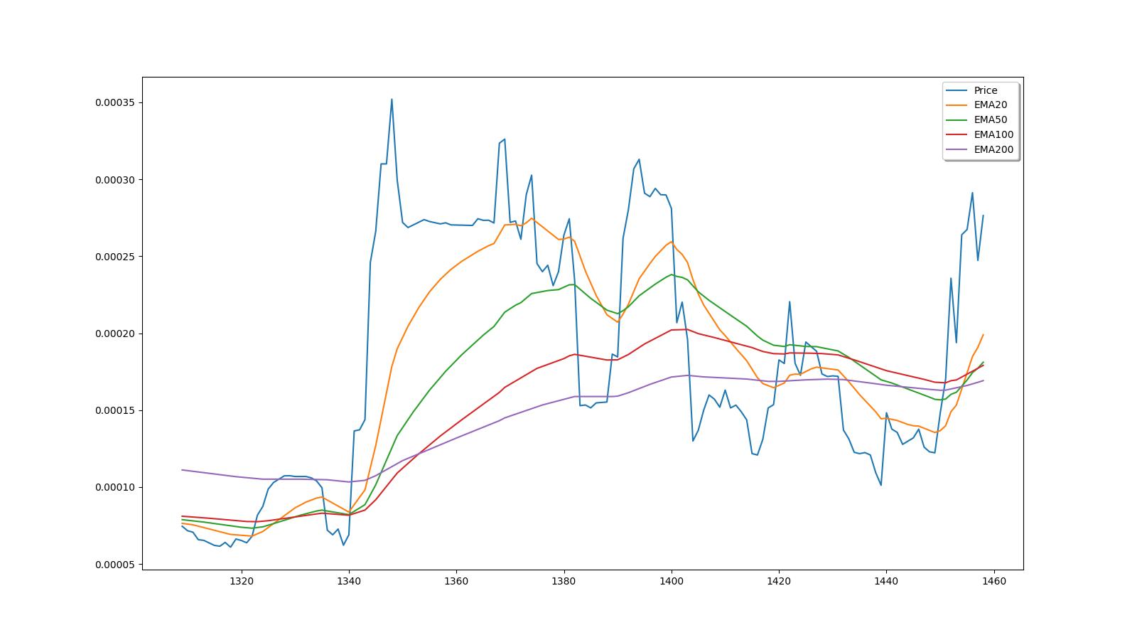 DexGame Exponential Moving Averages