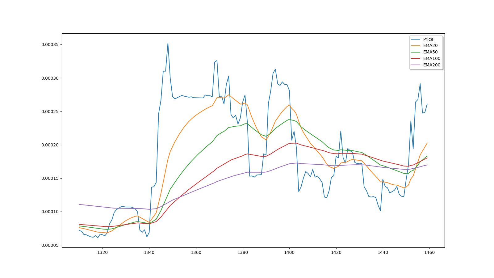 DexGame Exponential Moving Averages