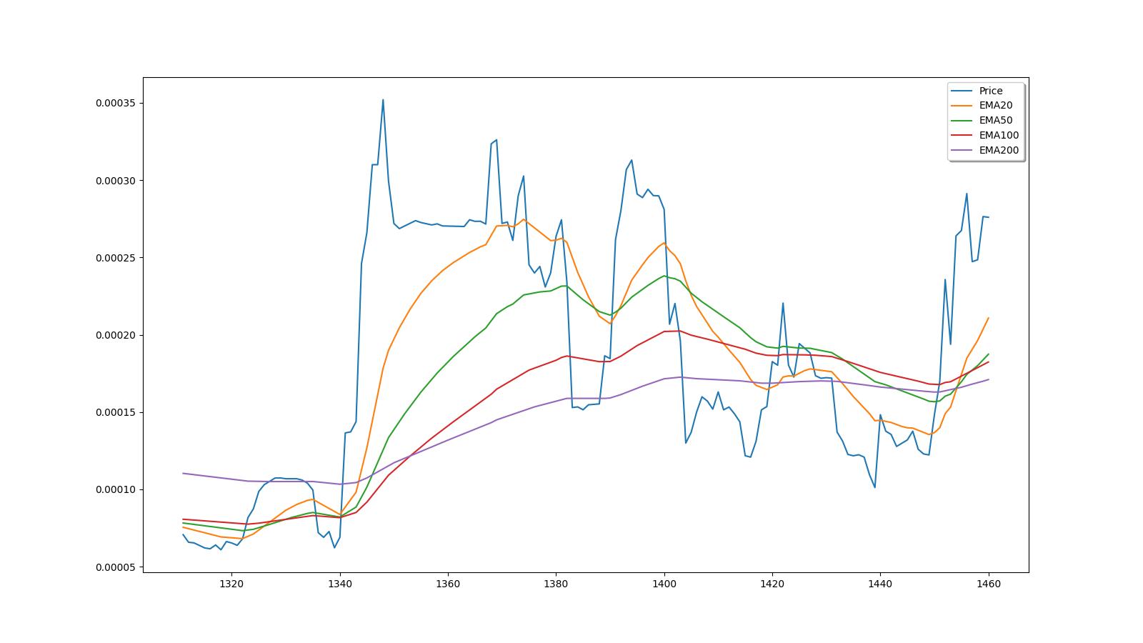 DexGame Exponential Moving Averages