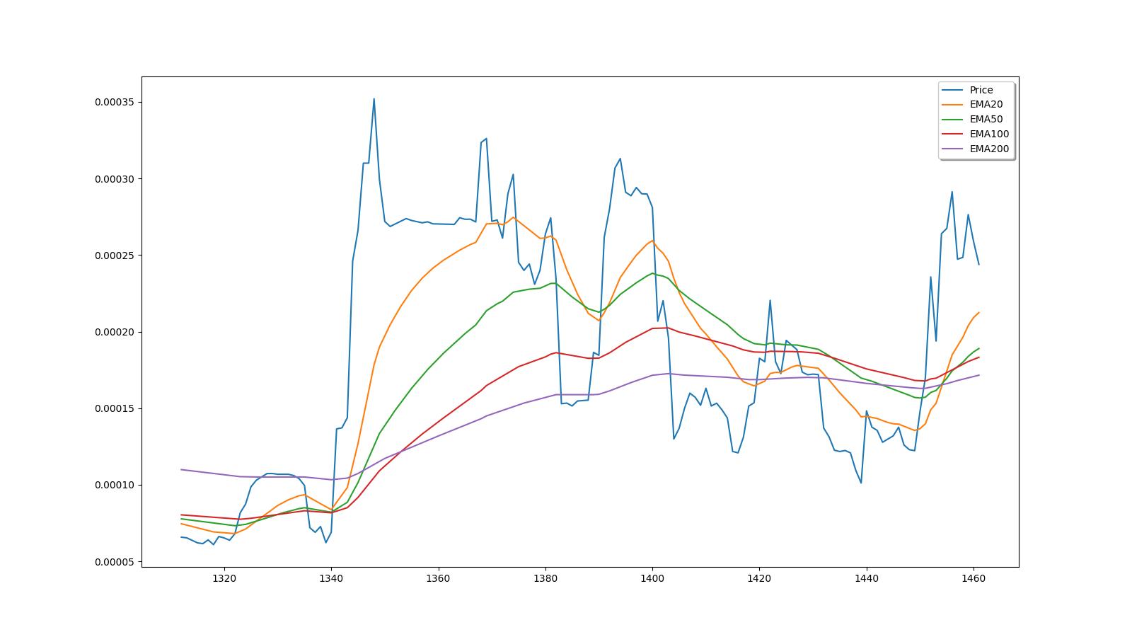DexGame Exponential Moving Averages