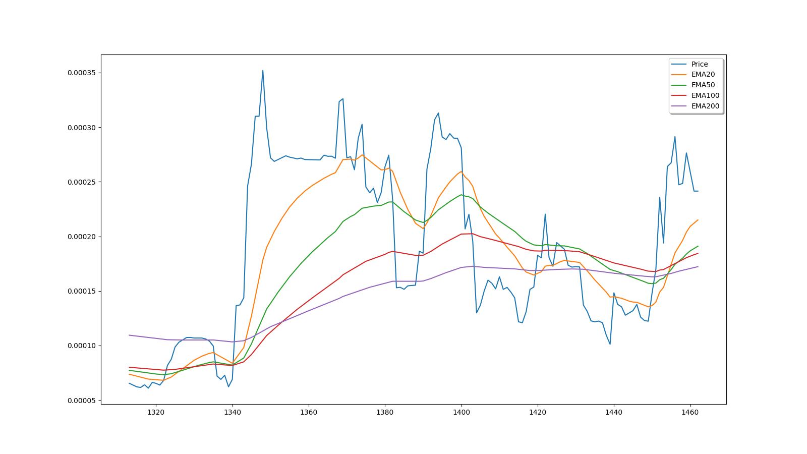 DexGame Exponential Moving Averages