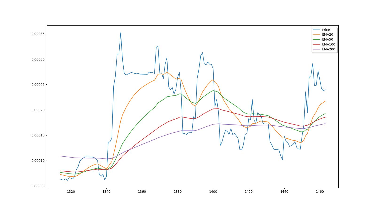 DexGame Exponential Moving Averages