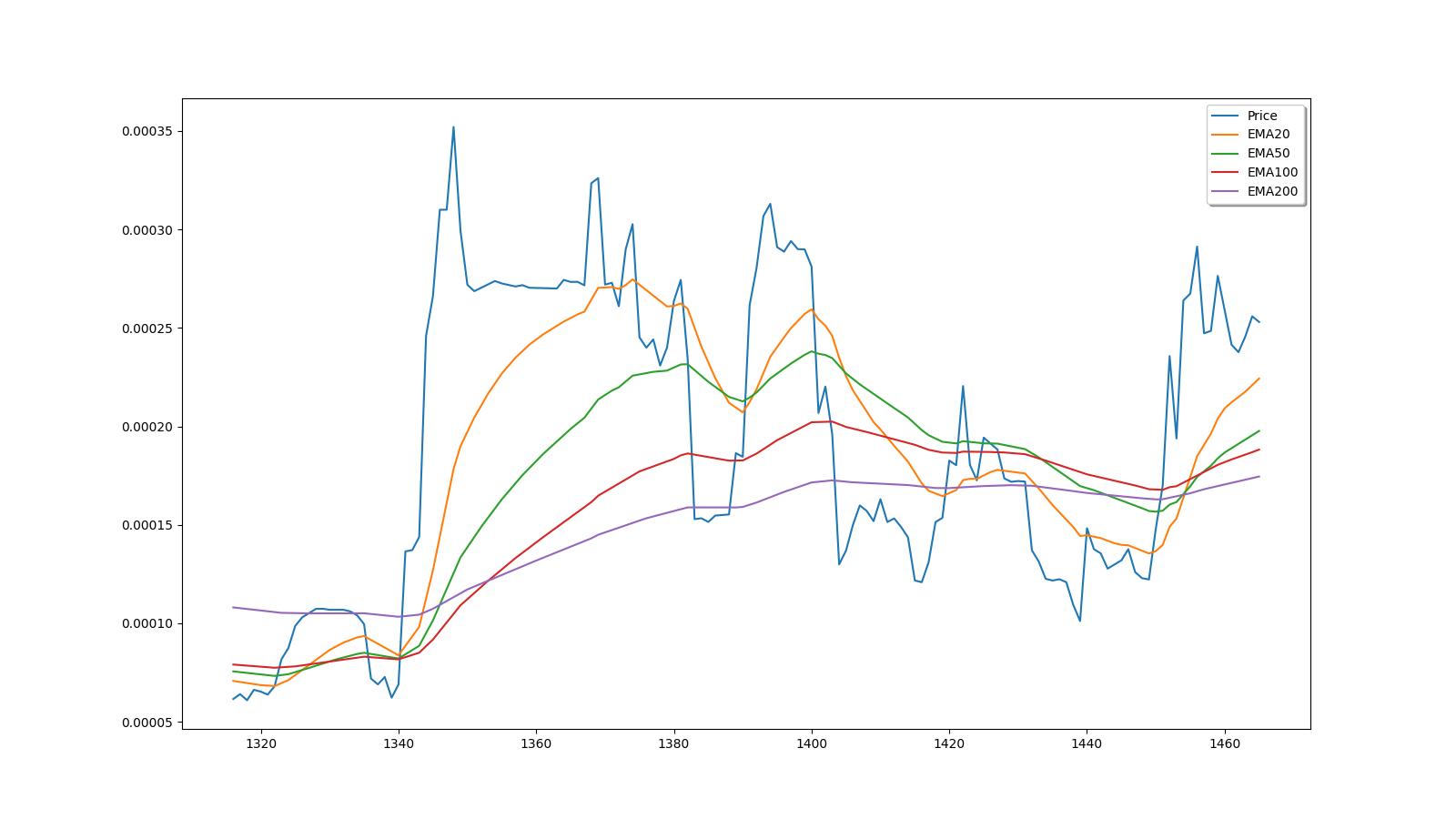 DexGame Exponential Moving Averages