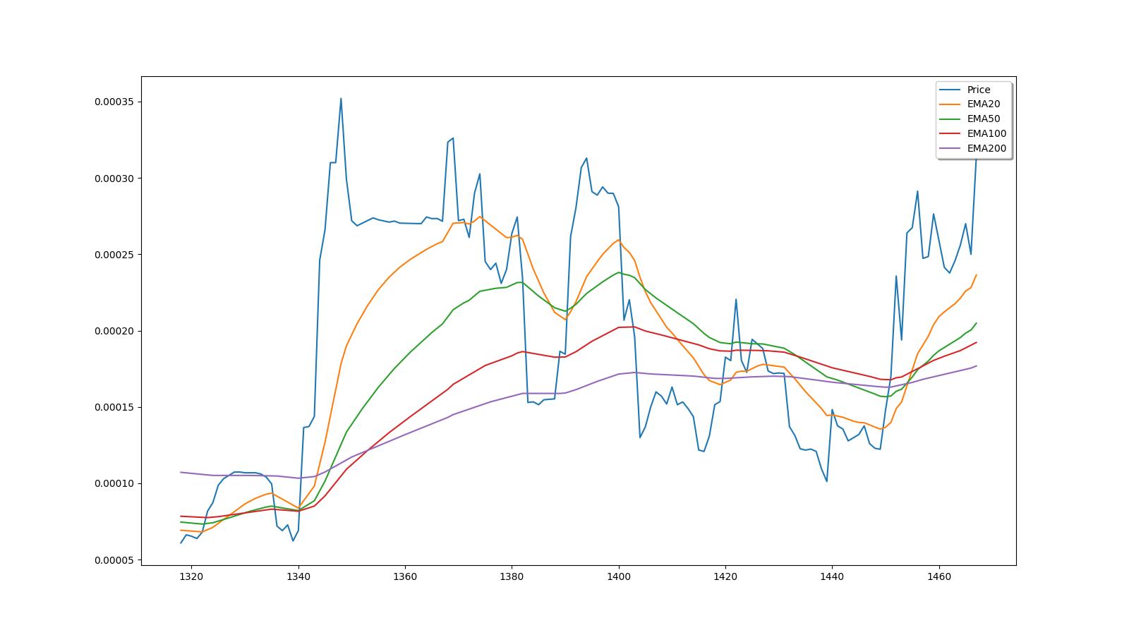 DexGame Exponential Moving Averages