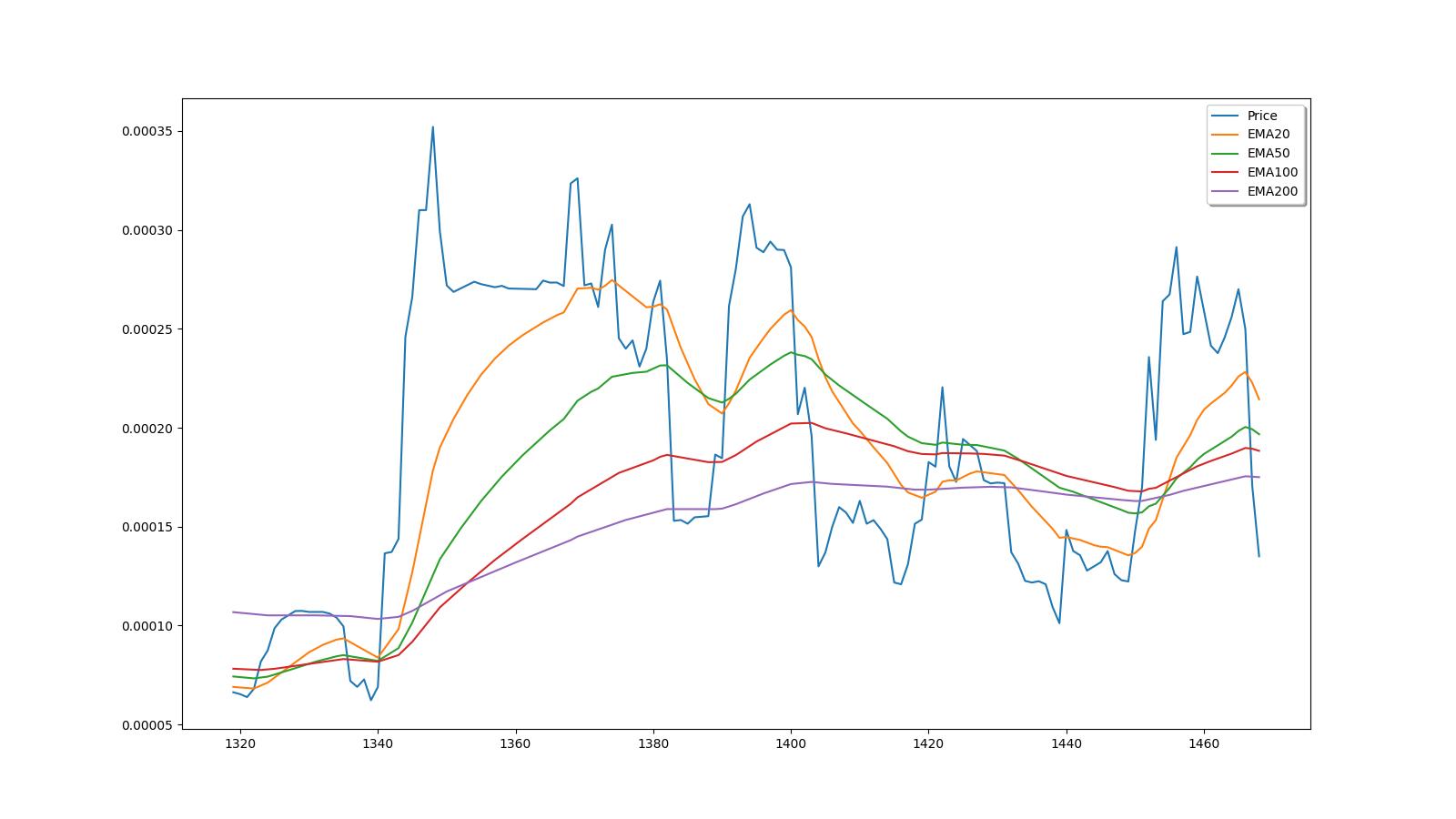 DexGame Exponential Moving Averages