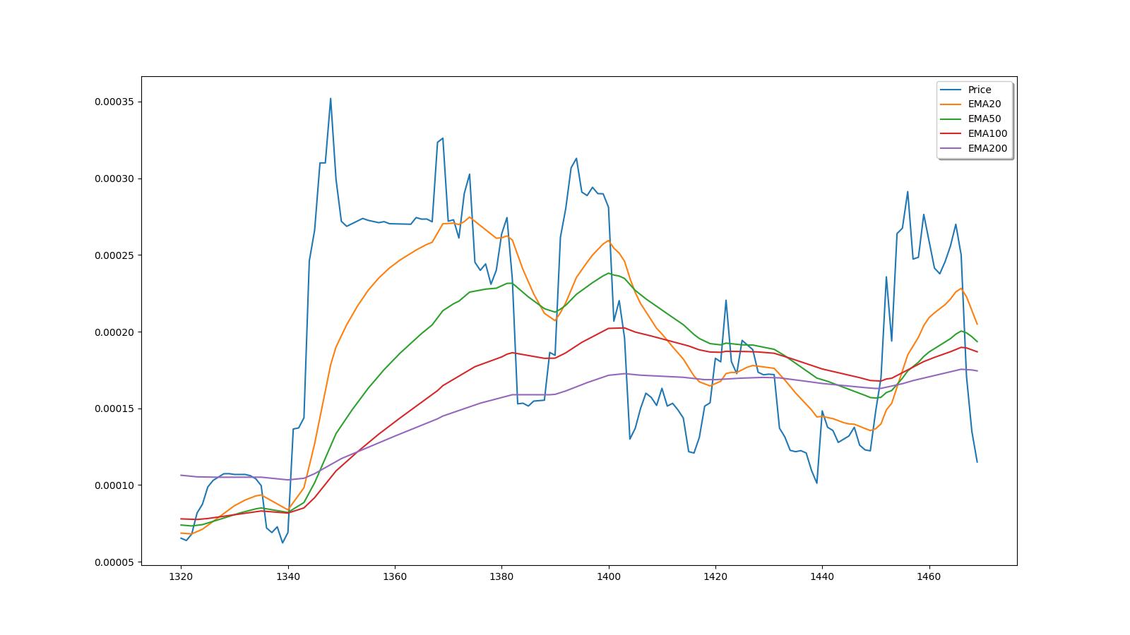 DexGame Exponential Moving Averages