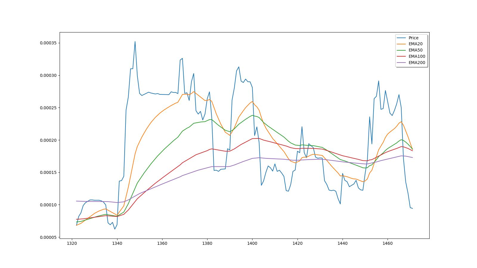 DexGame Exponential Moving Averages