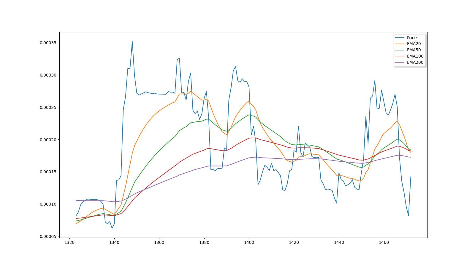 DexGame Exponential Moving Averages