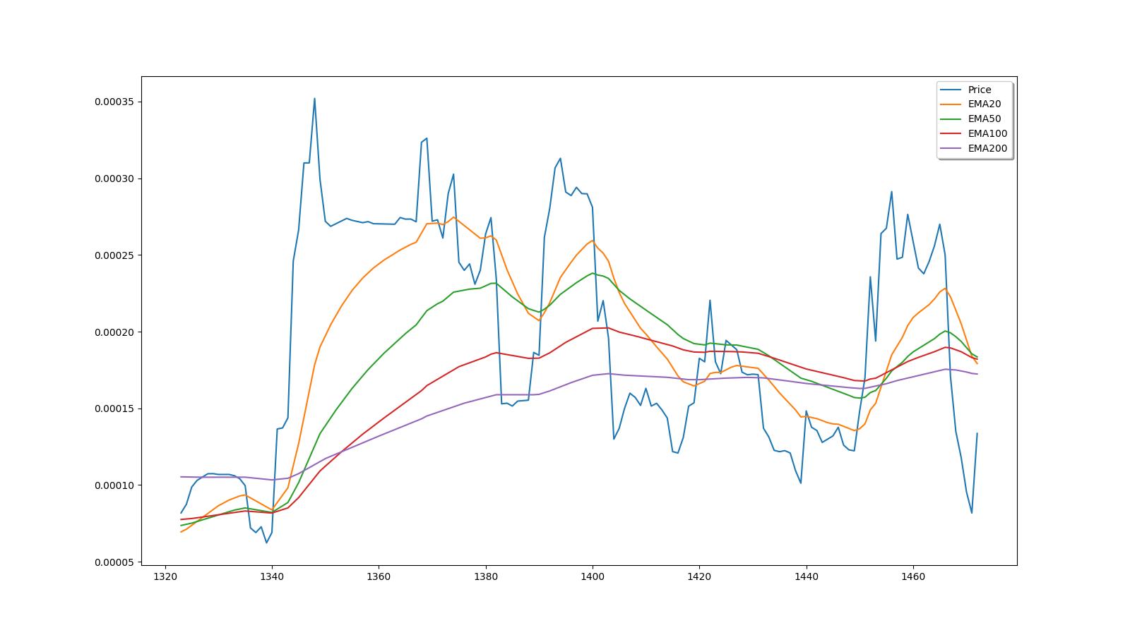 DexGame Exponential Moving Averages