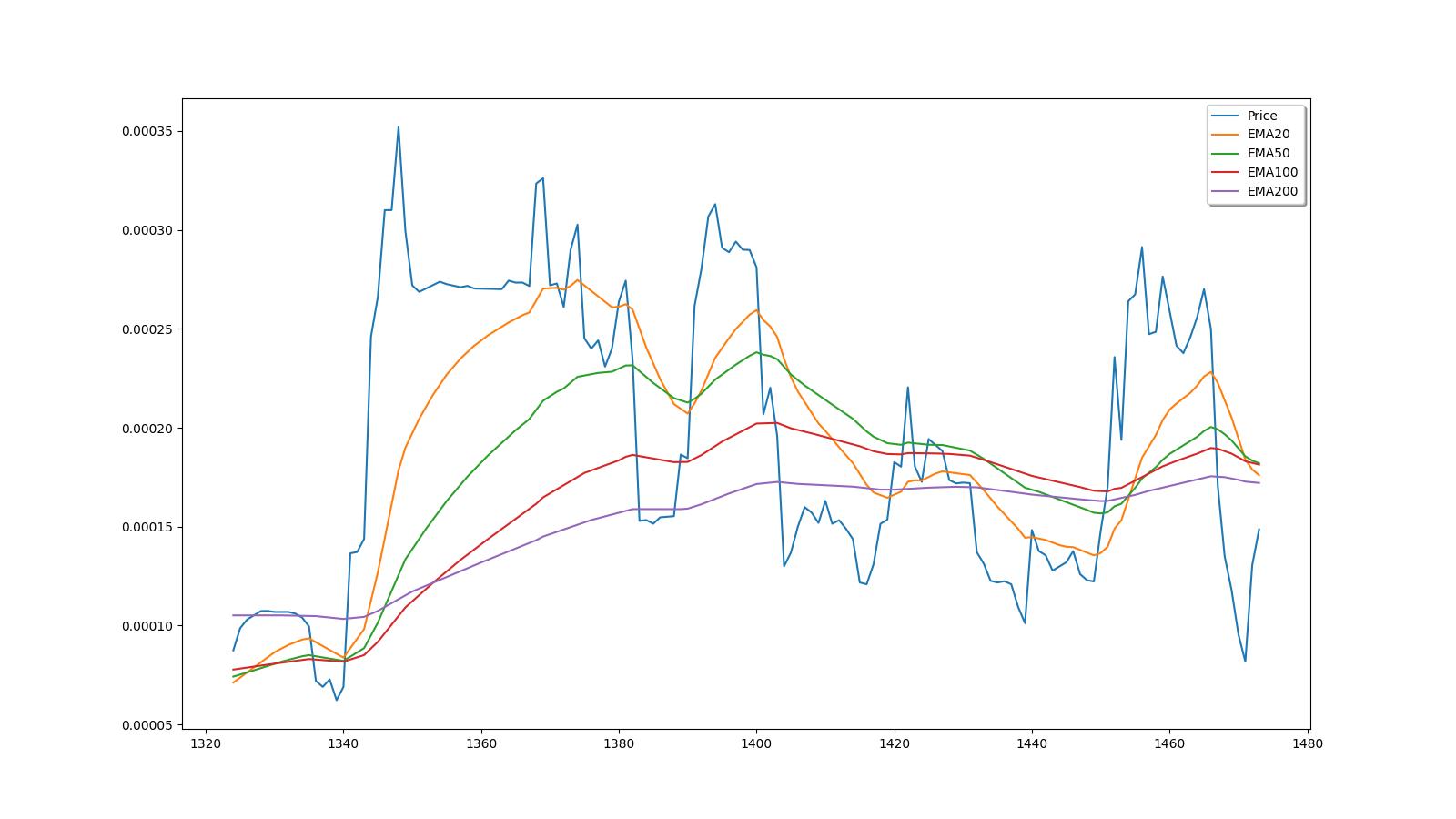 DexGame Exponential Moving Averages
