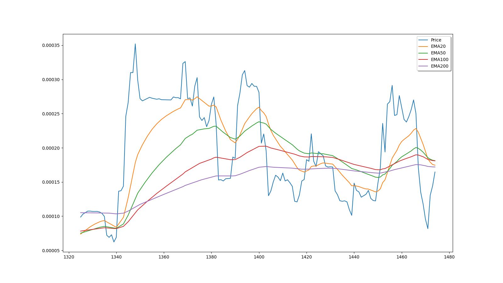 DexGame Exponential Moving Averages