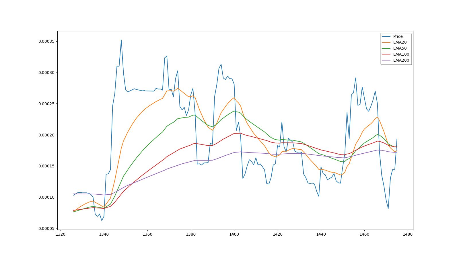 DexGame Exponential Moving Averages