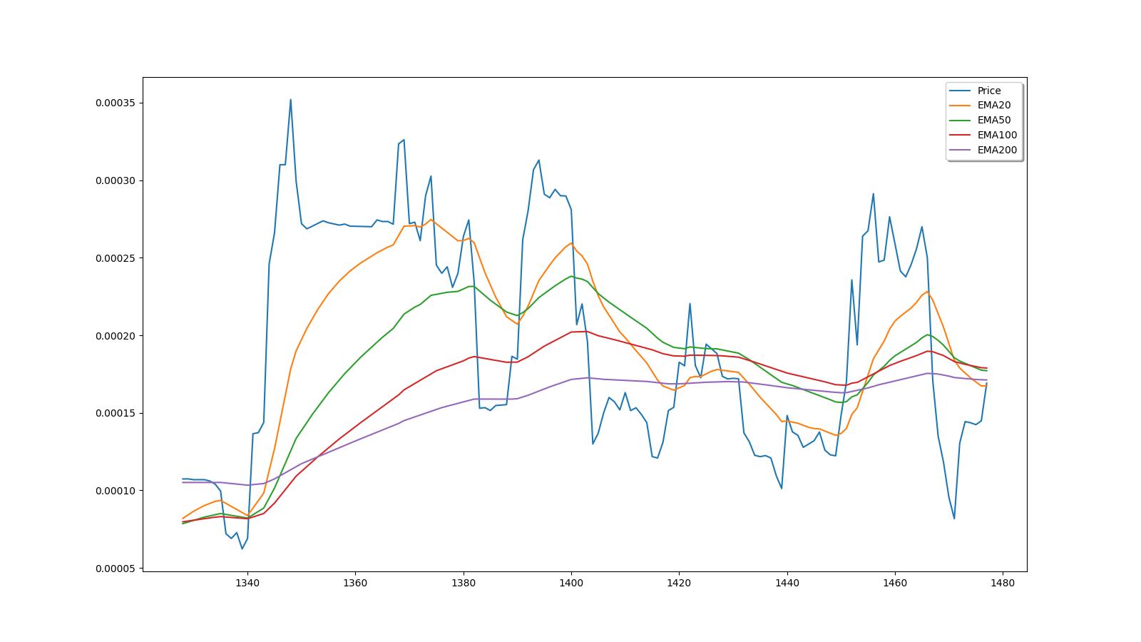 DexGame Exponential Moving Averages